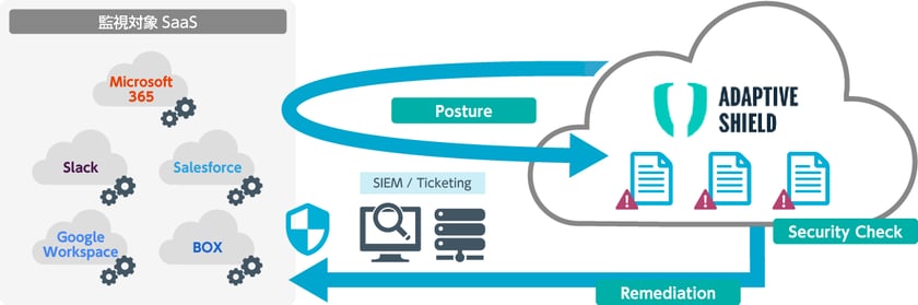 Falcon Shield（旧：Adaptive Shield）｜SaaSのセキュリティ設定不備を検知するSSPM